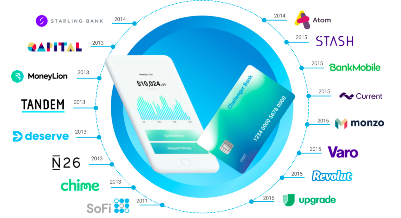 The Slow Death of Neobank 1.0 — FinTechtris