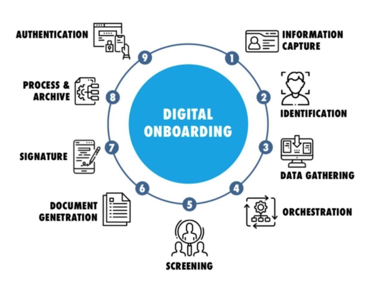 SECTOR SPOTLIGHT: Digital Onboarding in Banking (KYC, KYB, ID ...