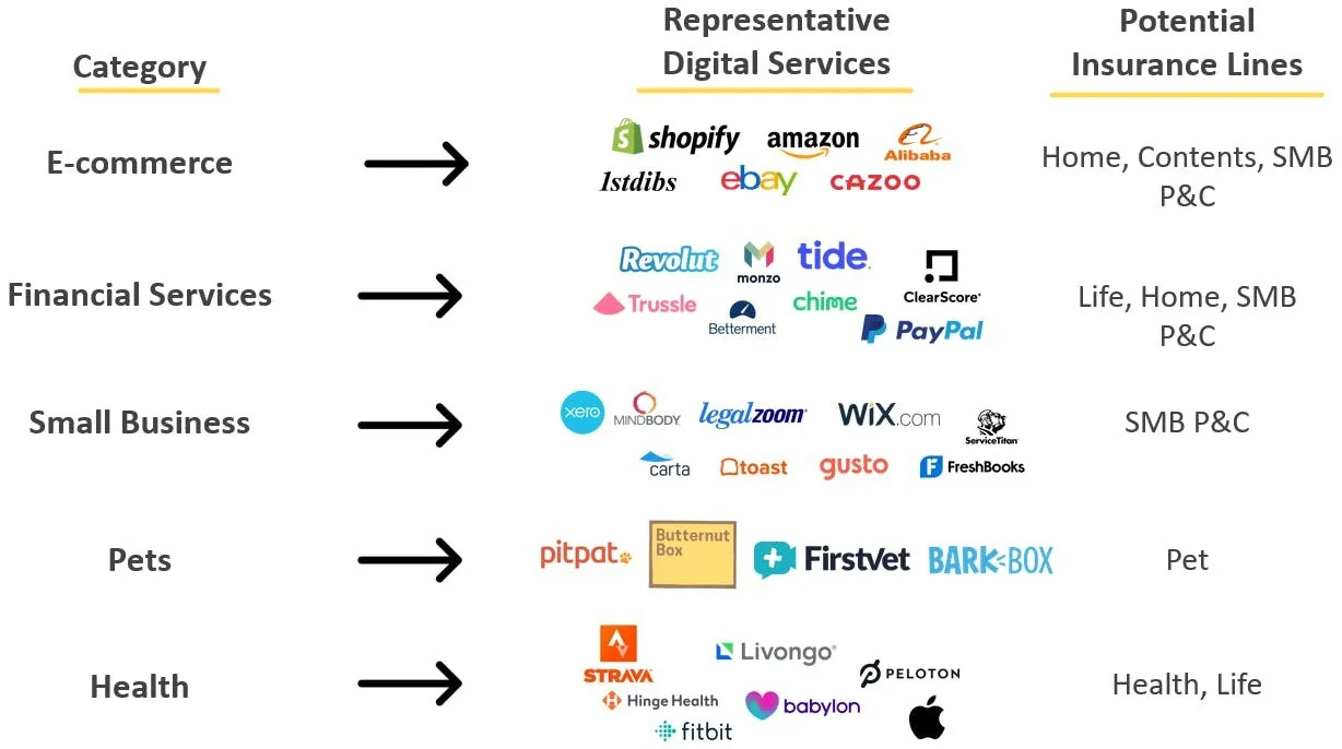 InsurTech’s Future is in Embedded Insurance — FinTechtris