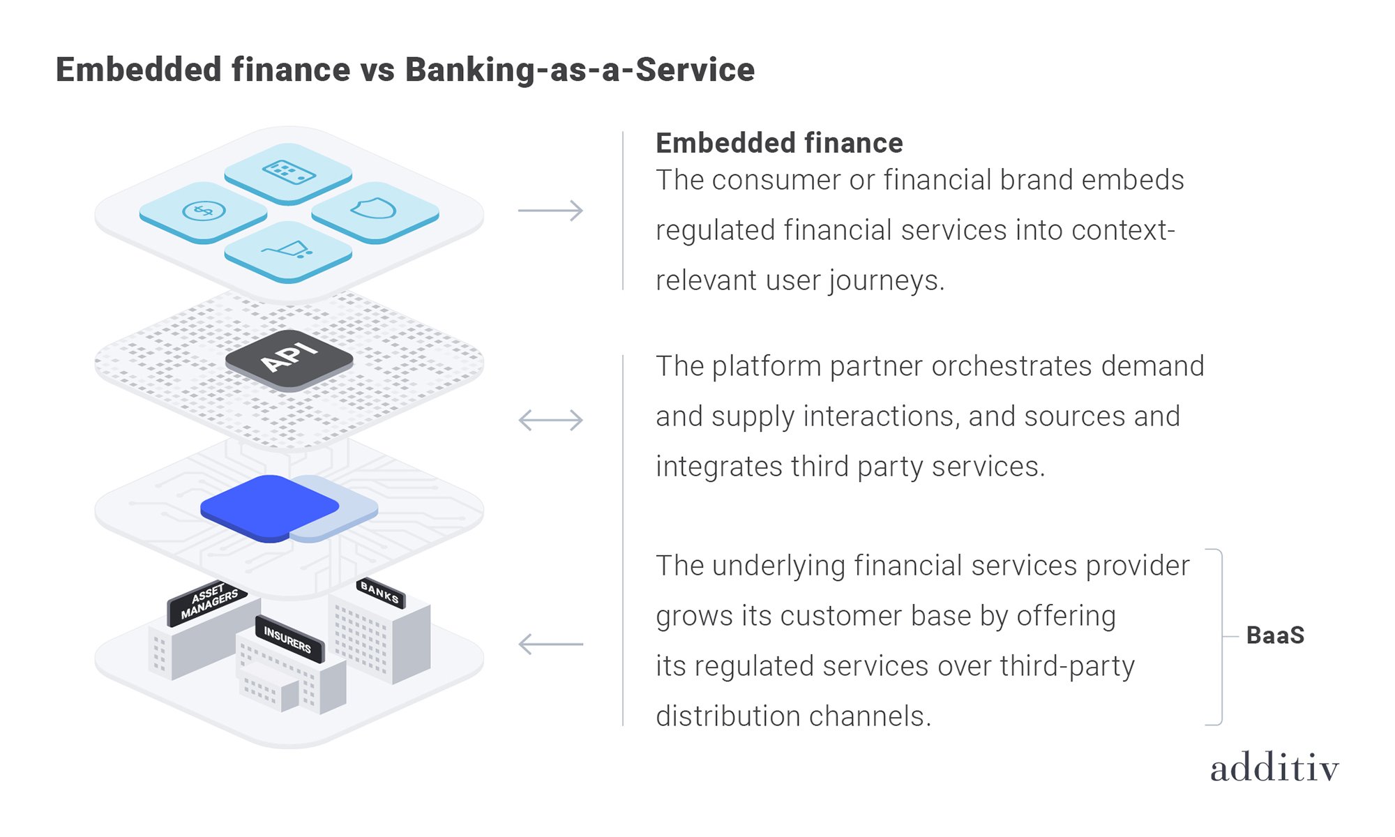 Embedded Finance Rolling in 2022 — FinTechtris