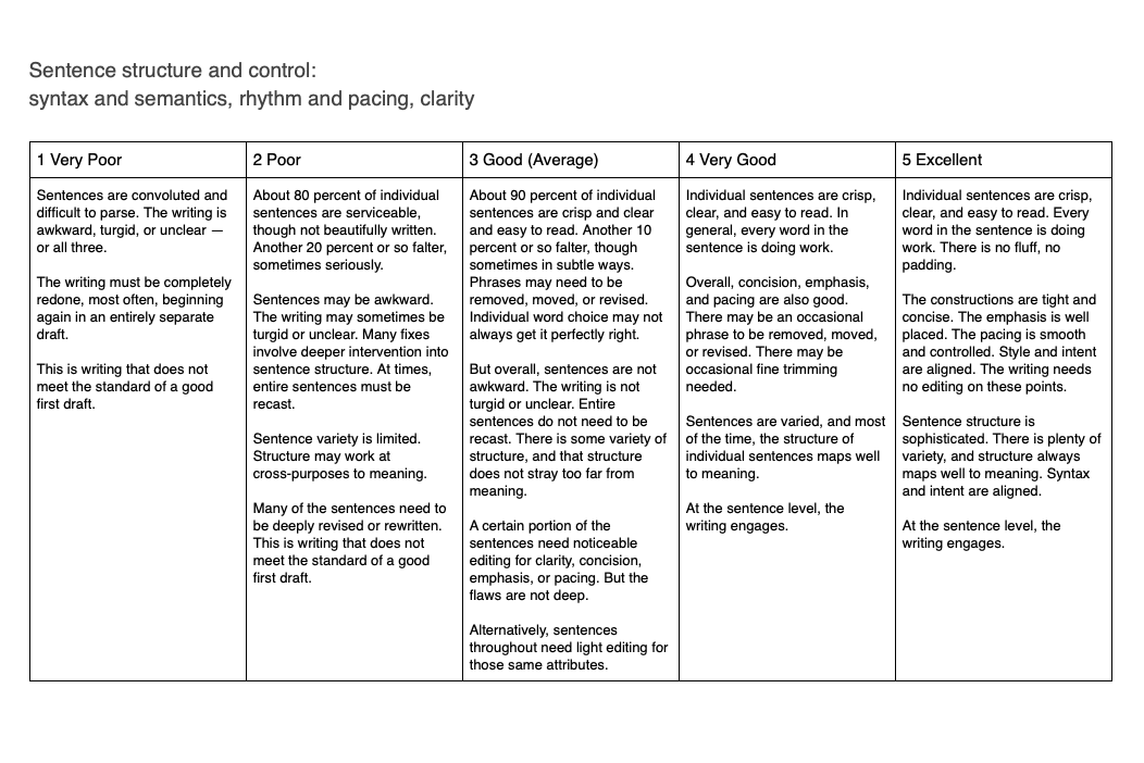 A simple rubric for short-form nonfiction pieces | Odile Sullivan-Tarazi