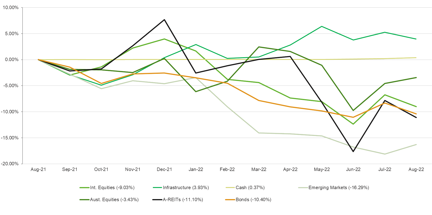 Market Summary | August 2022 | Arrow Private Wealth