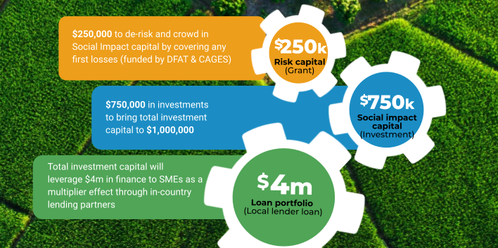 Good Return’s Impact Investment fund — Good Return