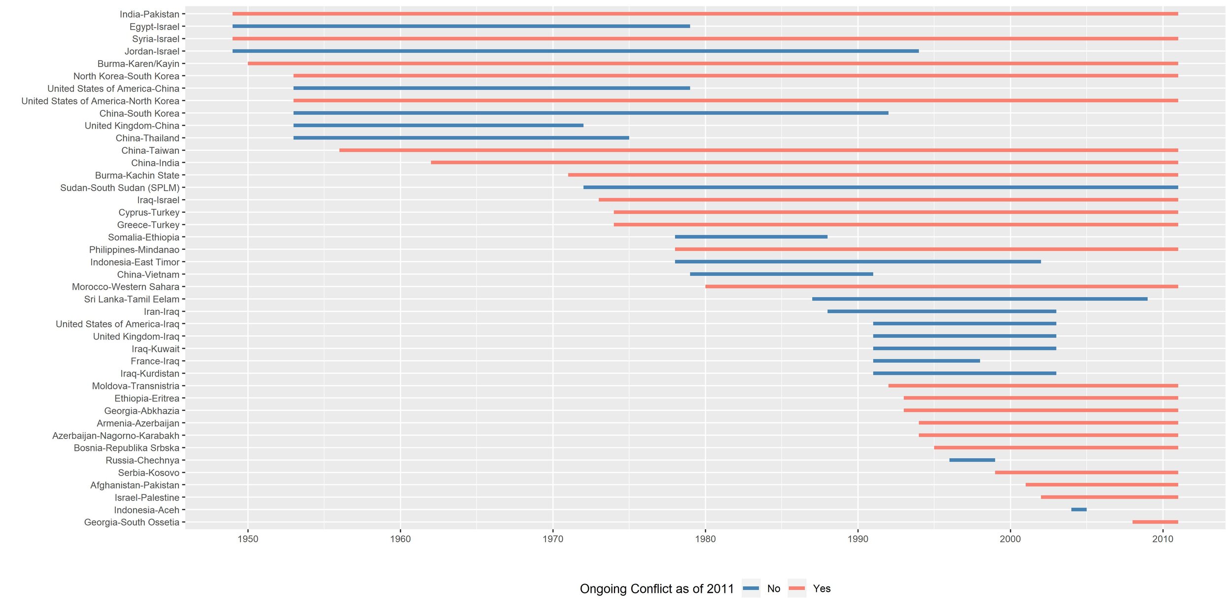 PRCP Frozen Conflicts Dataset - Peace Research Center Prague - Charles ...