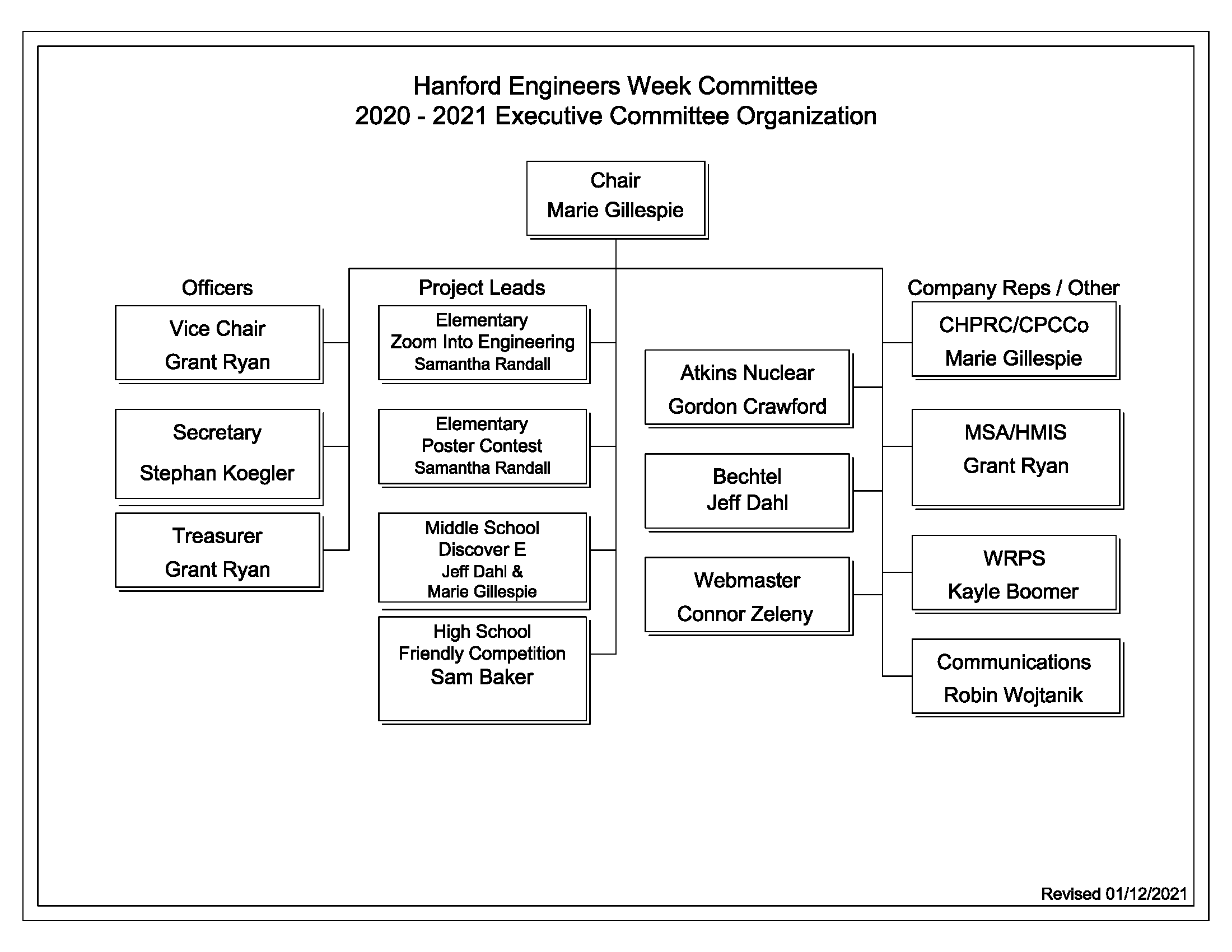 Our Organization — Hanford Engineers Week