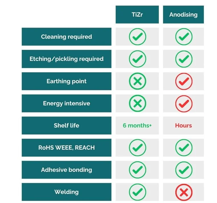 TiZr Passivation With Gardobond Improves Adhesive Metal Bonding ...