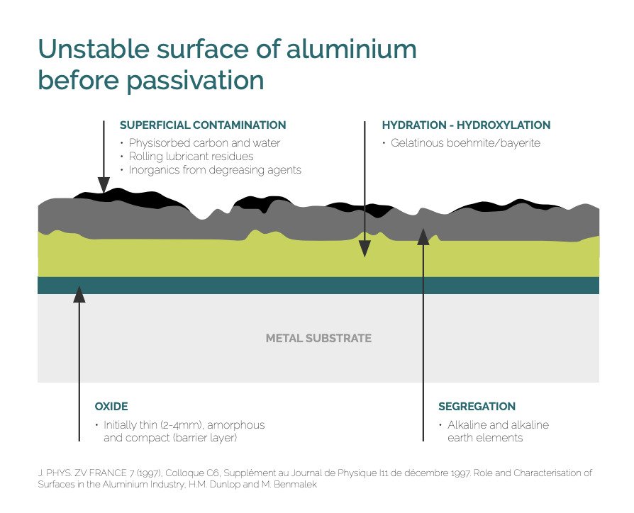 Passivation Of Aluminium With Tizr Powdertech Surface Science