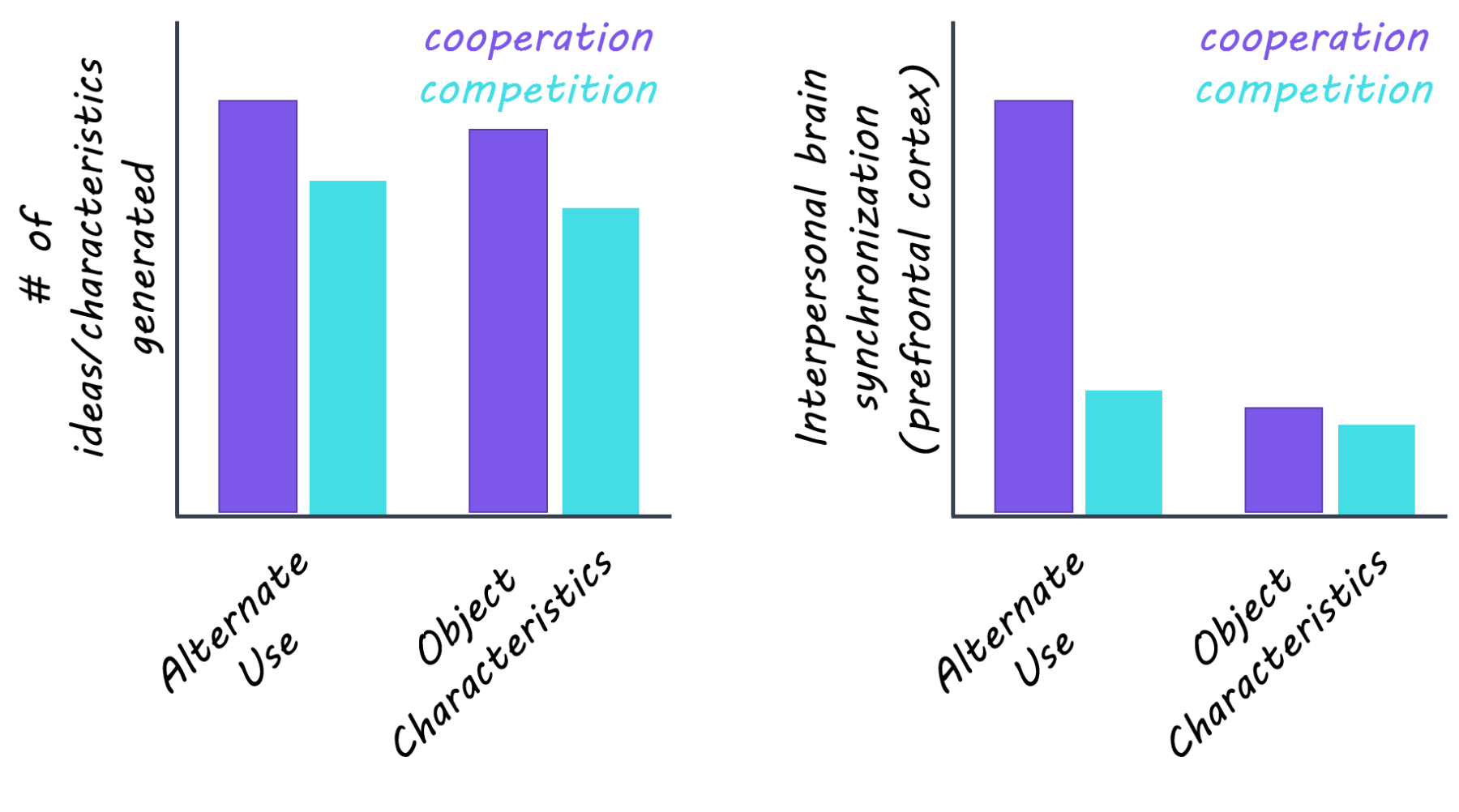 The Relationship Between Brain Synchronization, Cooperation and Group ...
