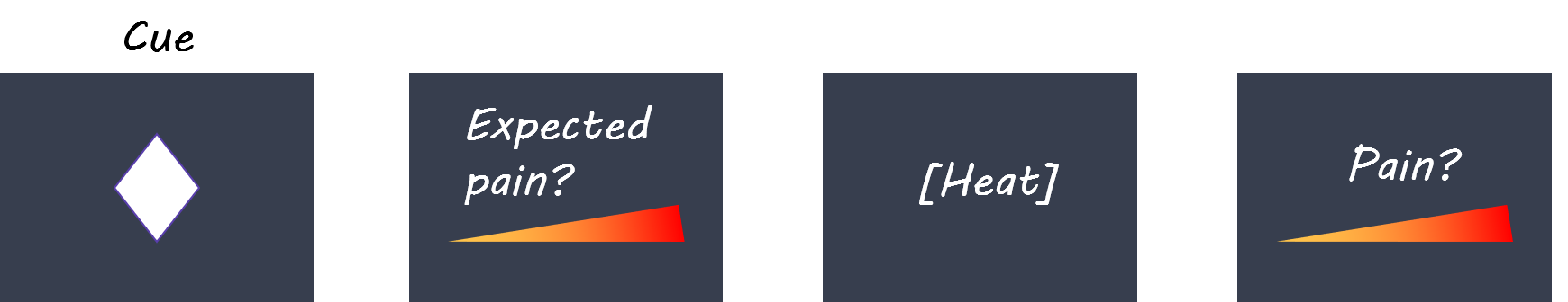How Pain Prediction Affects Perception — BrainPost | Easy-to-read ...