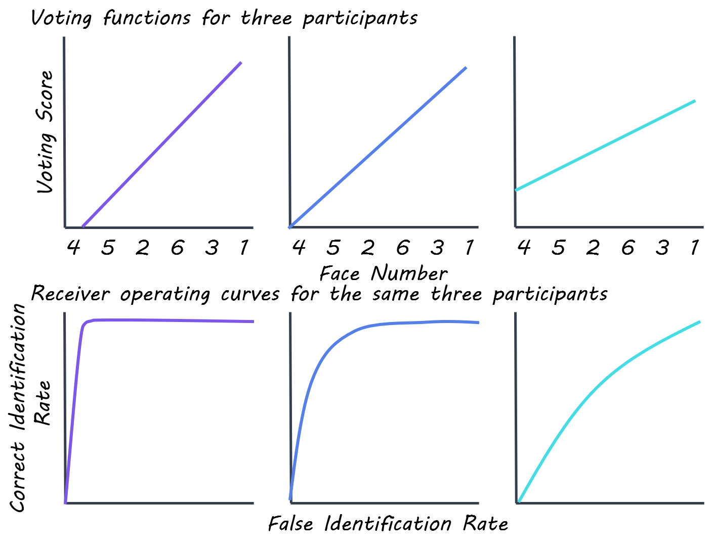 Using Psychophysics and Signal Detection Theory to Improve Eyewitness ...