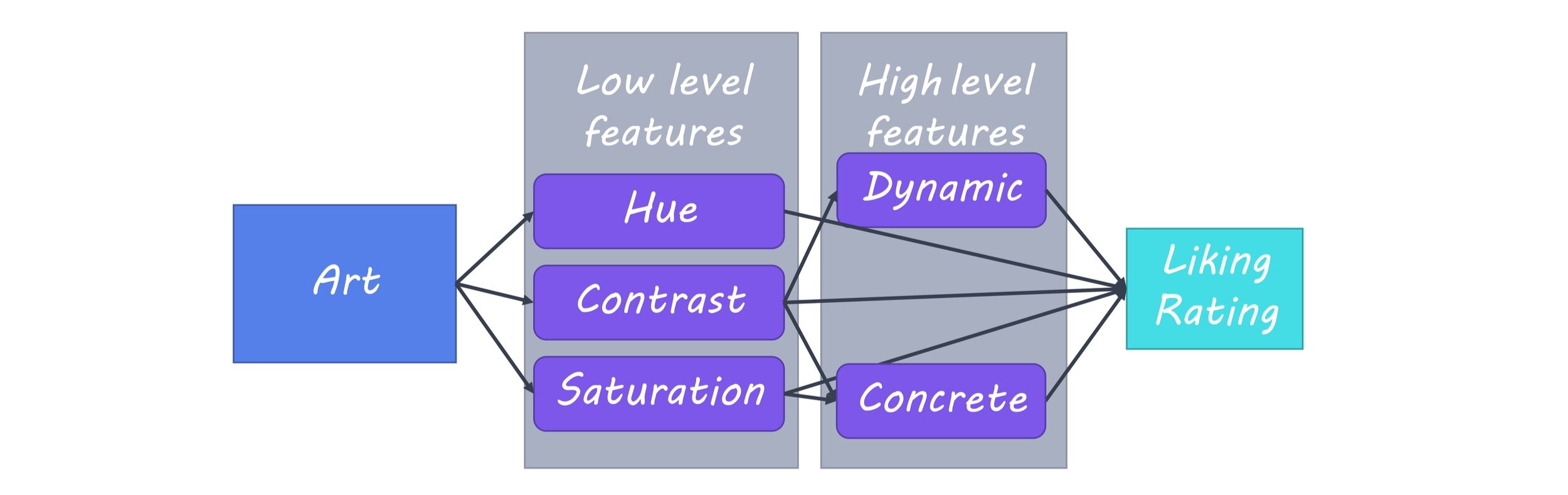 Predicting Preference for Art Through Low- and High-Level Features ...