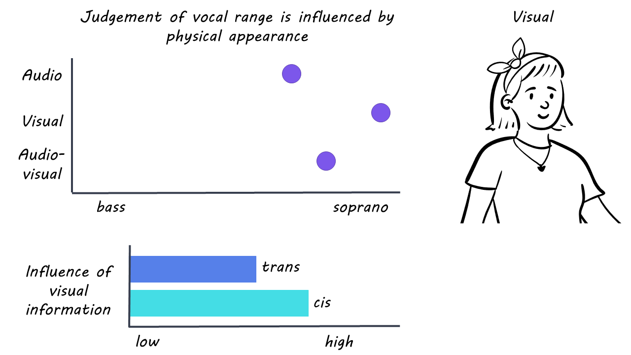 Transgender Listeners Show Reduced Visual Bias When Classifying Voices ...