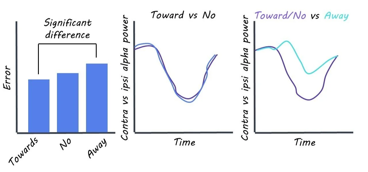 How Fixational Eye Movements are Related to Covert Attention ...