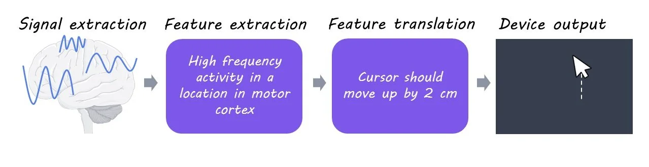 Neuralink’s Brain Chip: Understanding Implantable Brain-Computer Interfaces — BrainPost | Easy ...
