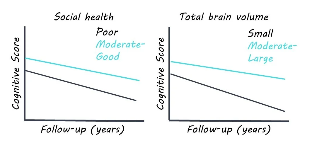 Social Health and Brain Reserve as Protective Factors for Dementia — BrainPost | Easy-to-read ...