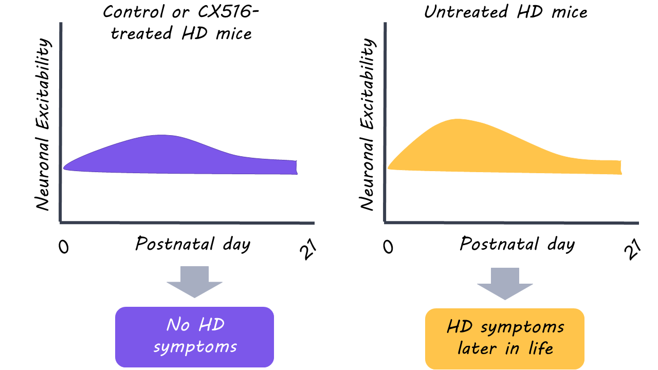 Early Intervention in Huntington’s Disease Mutation Carriers Delays ...