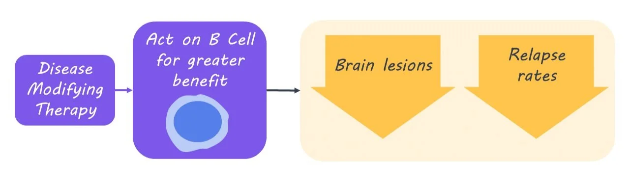 Current Treatment Options for Multiple Sclerosis — BrainPost | Easy-to ...