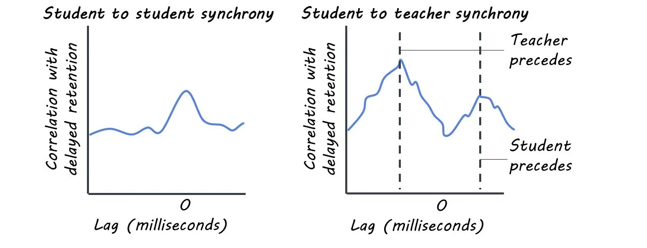 How Brain-to-Brain Synchrony Between Students and Teachers Relates to ...