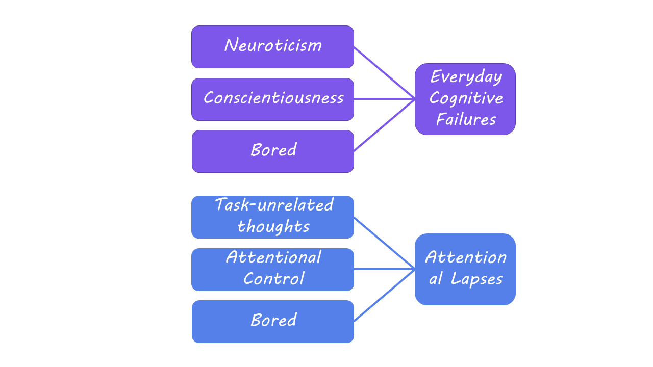 Lapses in Attention and Mind-Wandering are Related but Distinct ...