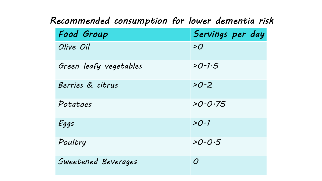 A Dietary Pattern That Could Prevent Dementia — BrainPost | Easy-to ...