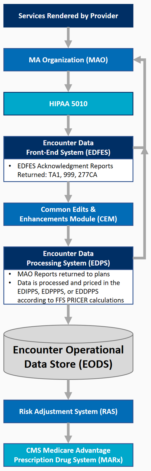 Technical Information — Portal for Medicare, Medicaid and ACA Risk ...