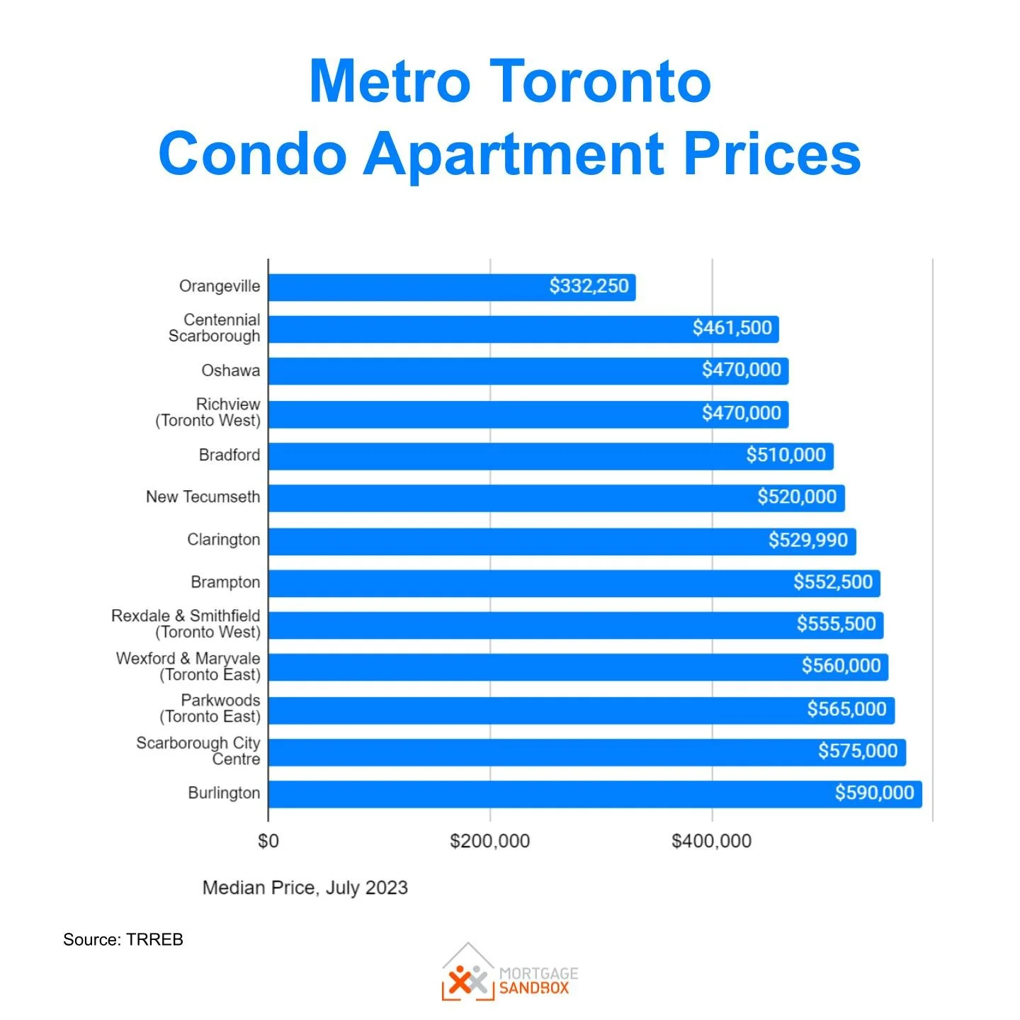How to find condos for sale in Toronto under $600,000 — Mortgage Sandbox