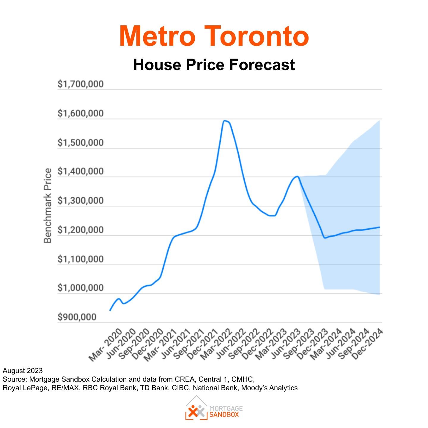 Metro Toronto Home Price Forecast — Mortgage Sandbox
