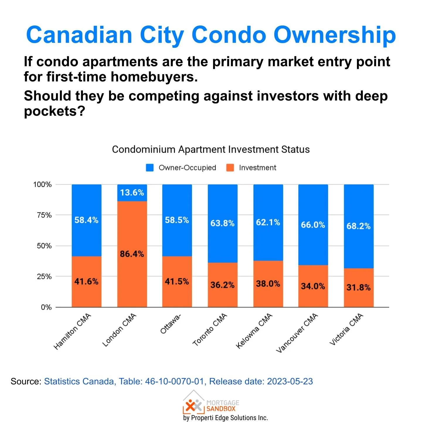 Canada’s Housing Bubble: Sky-High Prices & Rising Risks — Mortgage Sandbox