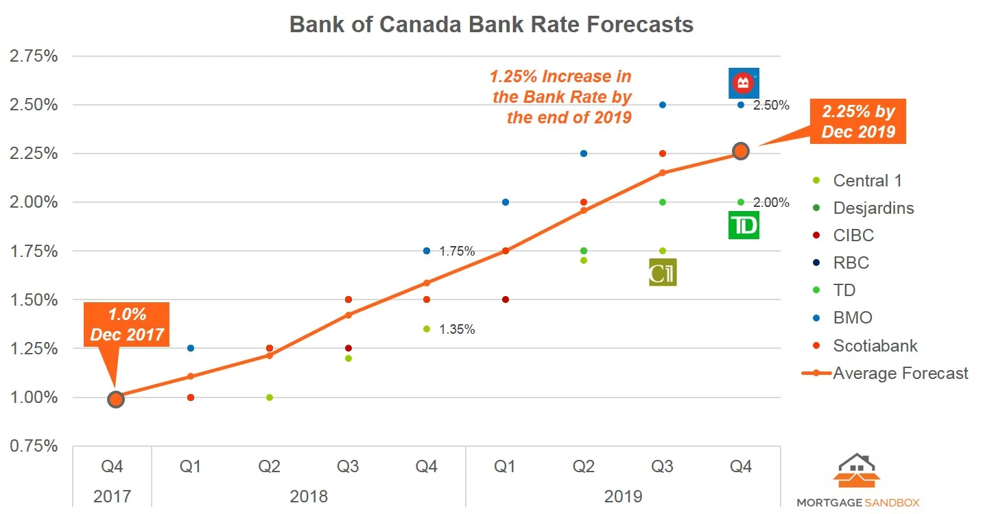 Mortgage Interest Rate Forecast – How much will mortgage rates rise ...