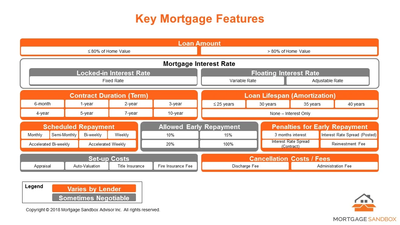 How to choose the best mortgage — Mortgage Sandbox