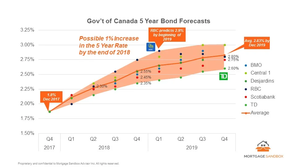 Interest Rate Forecast — Mortgage Sandbox