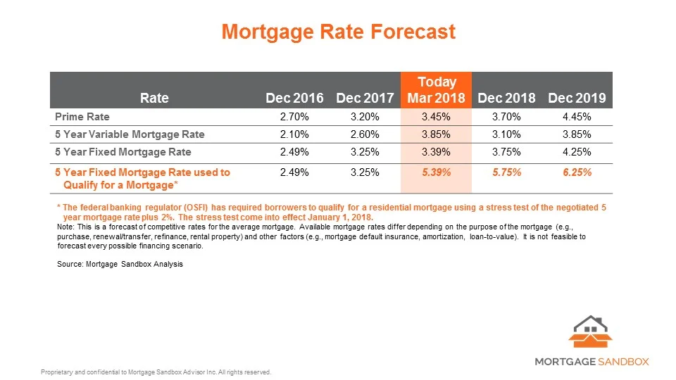 Interest Rate Forecast — Mortgage Sandbox
