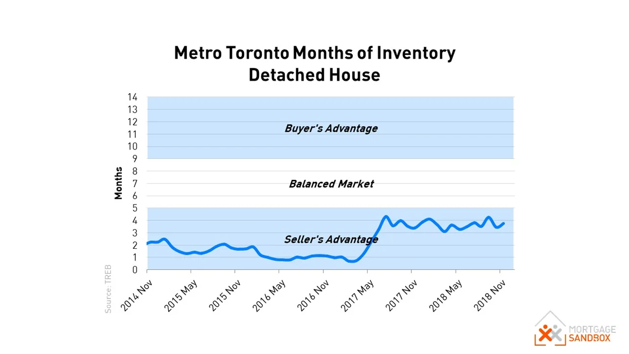 Toronto Home Price Forecast for 2019 — Mortgage Sandbox