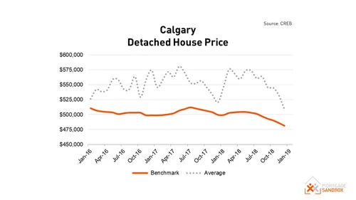 Calgary Home Price Forecast for 2019 — Mortgage Sandbox
