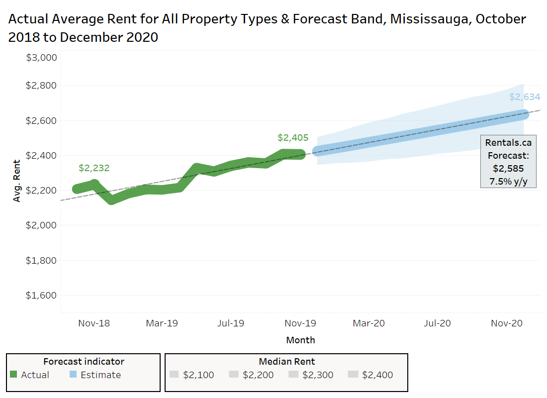 Canada House Rent Price Forecast 2020 — Mortgage Sandbox