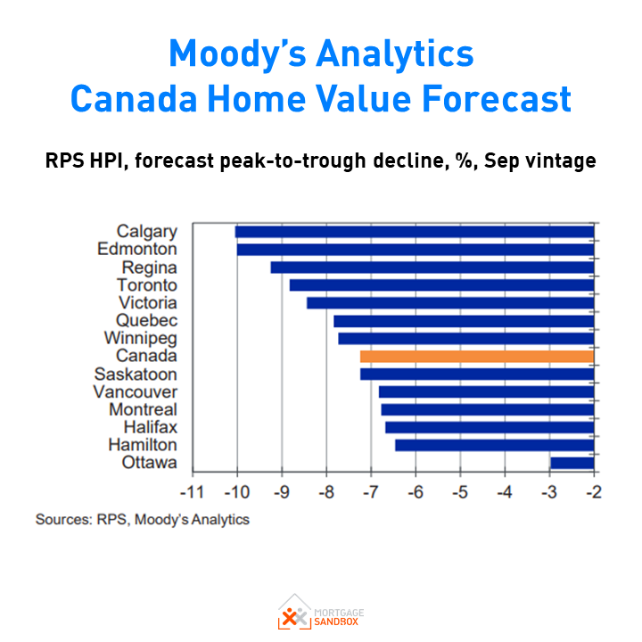 Canadian Interest Rate Forecast to 2023 — Mortgage Sandbox