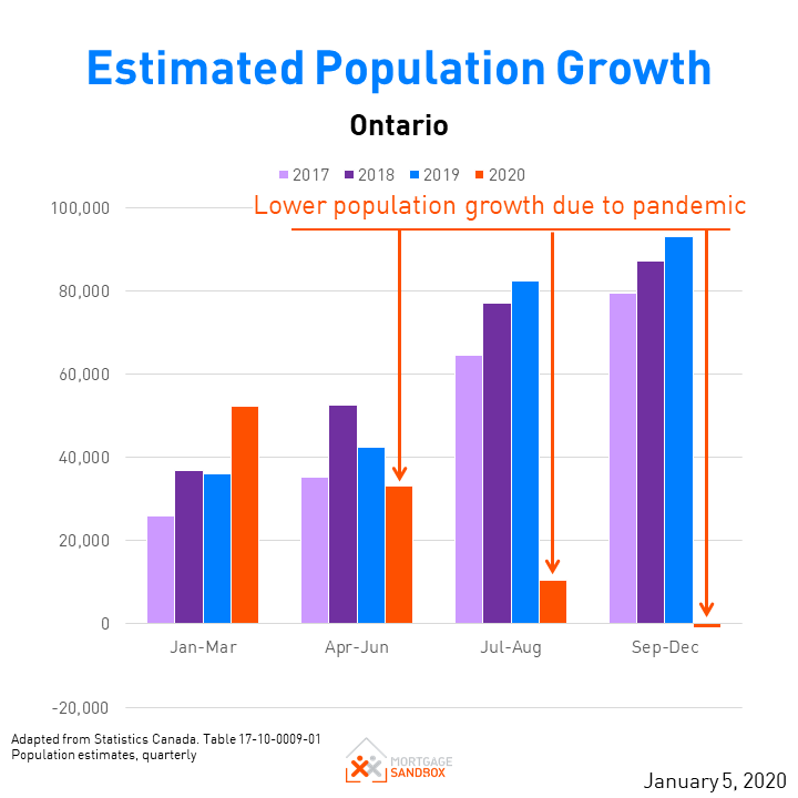 Could the population of the GTA shrink this year? — Mortgage Sandbox