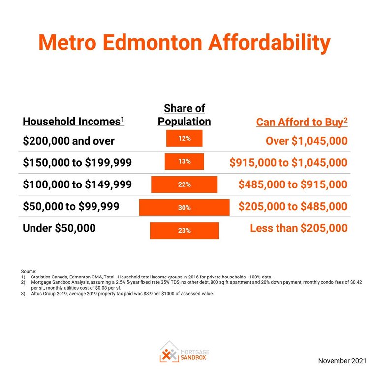 Edmonton Real Estate Market Trends and Price Forecast to 2027 ...