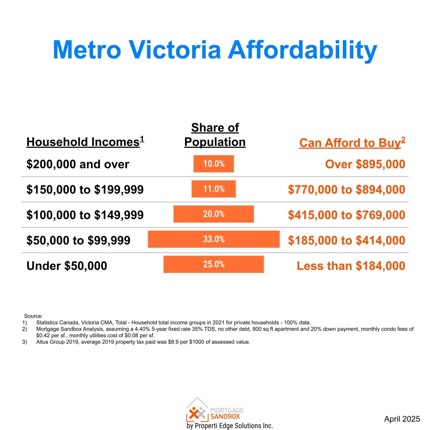 Victoria Real Estate Market Trends and Price Forecast to 2027 ...