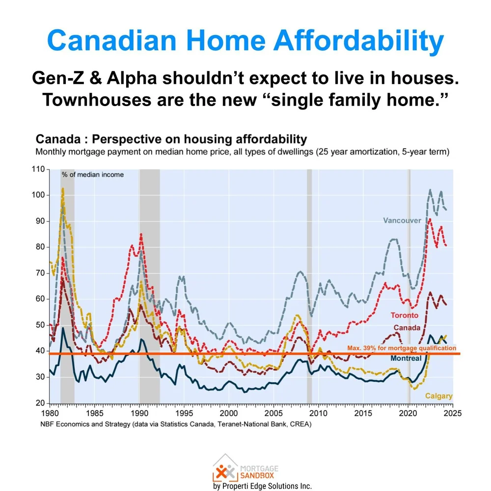 Canada’s Housing Bubble: Sky-High Prices & Rising Risks — Mortgage Sandbox