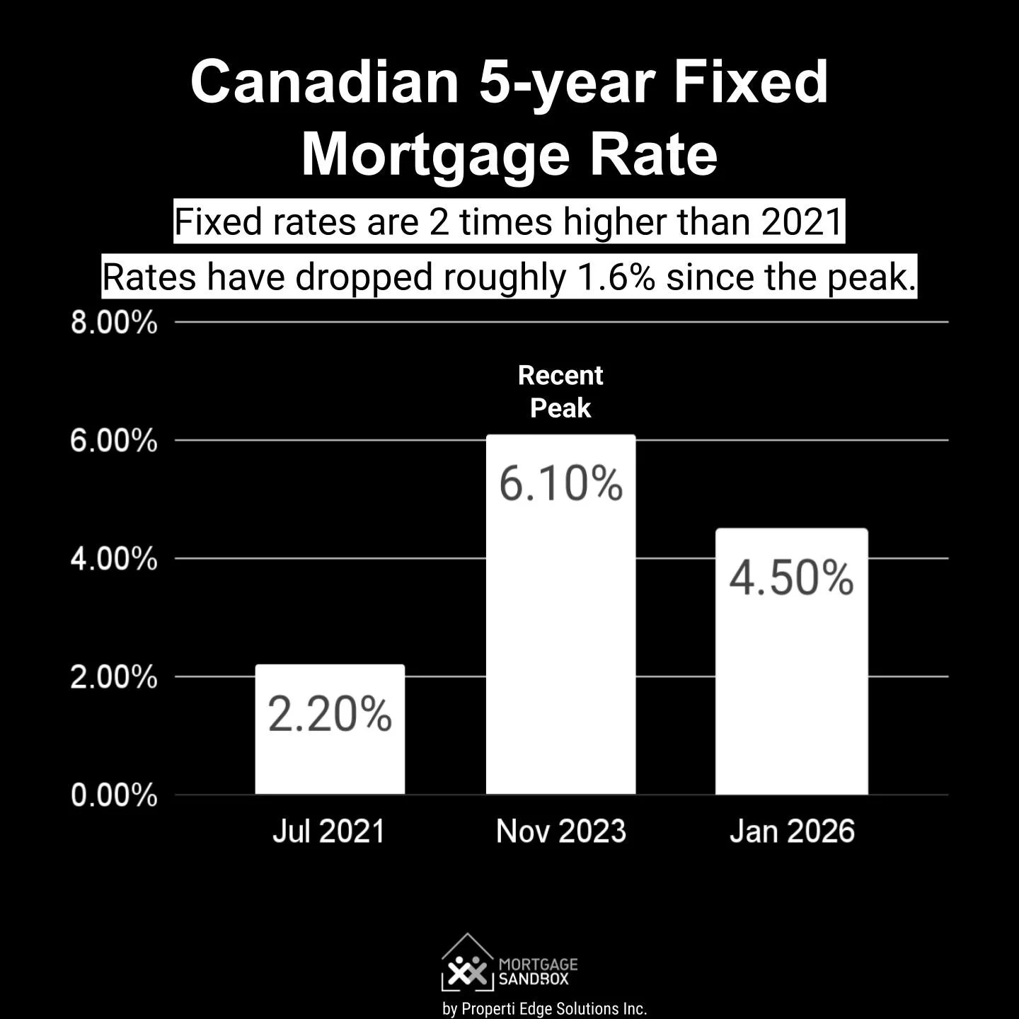 Why the Bank of Canada Rate Fell, But Your New Mortgage Rate Looks High ...