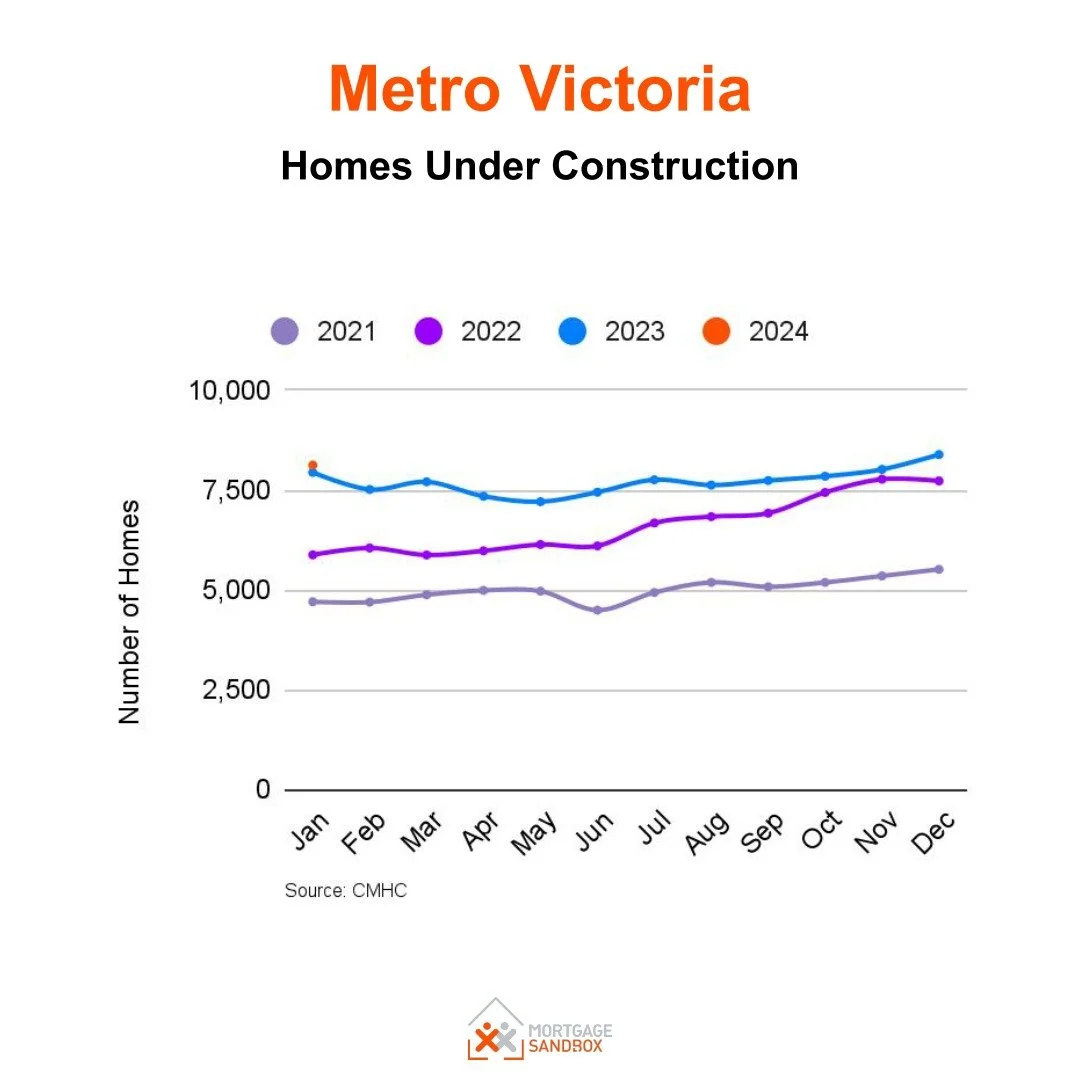 Victoria Housing Market Shows Mixed Signals in February — Mortgage Sandbox