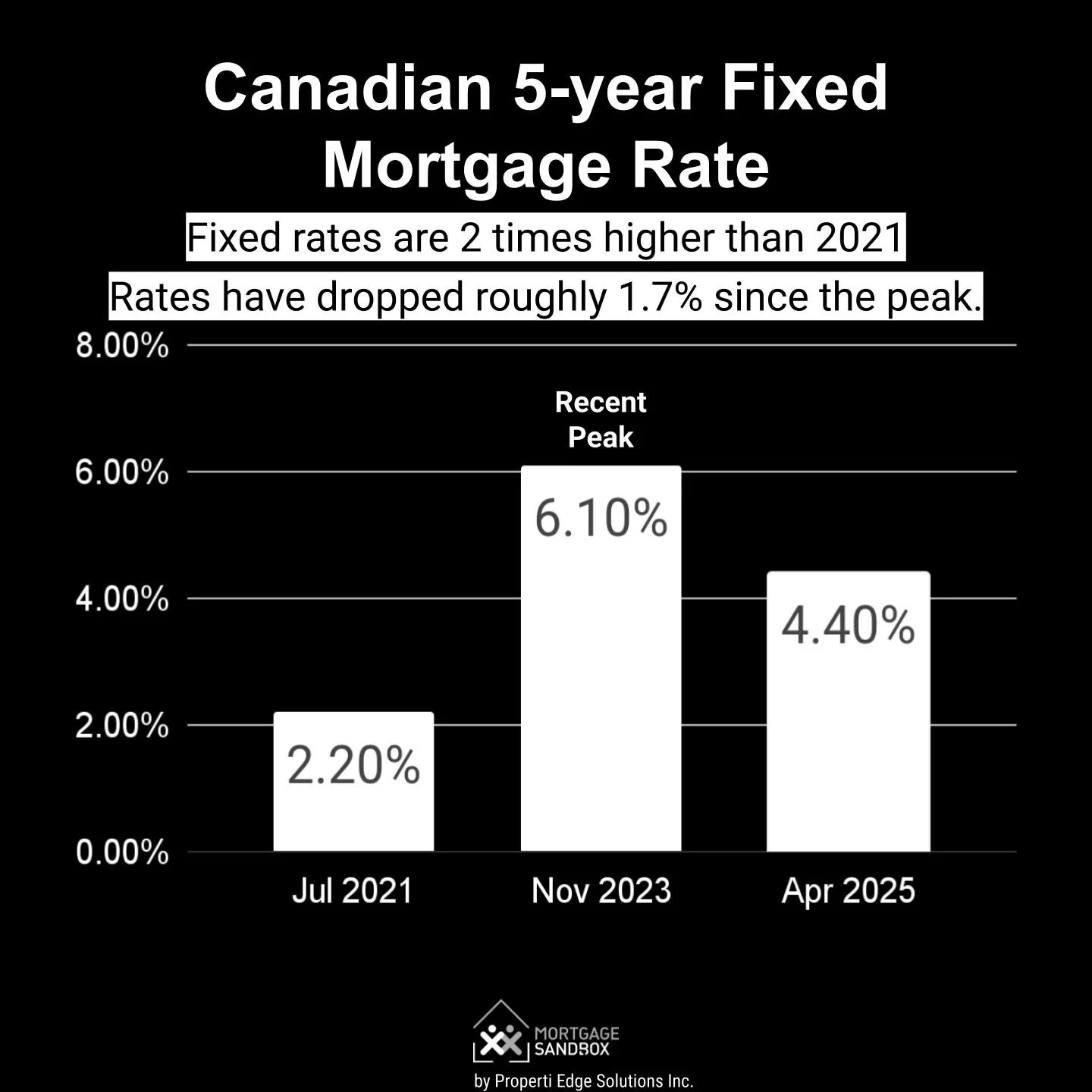 Canada Mortgage Rate Forecast 2025 to 2027 | Will Rates Go Up or Down ...