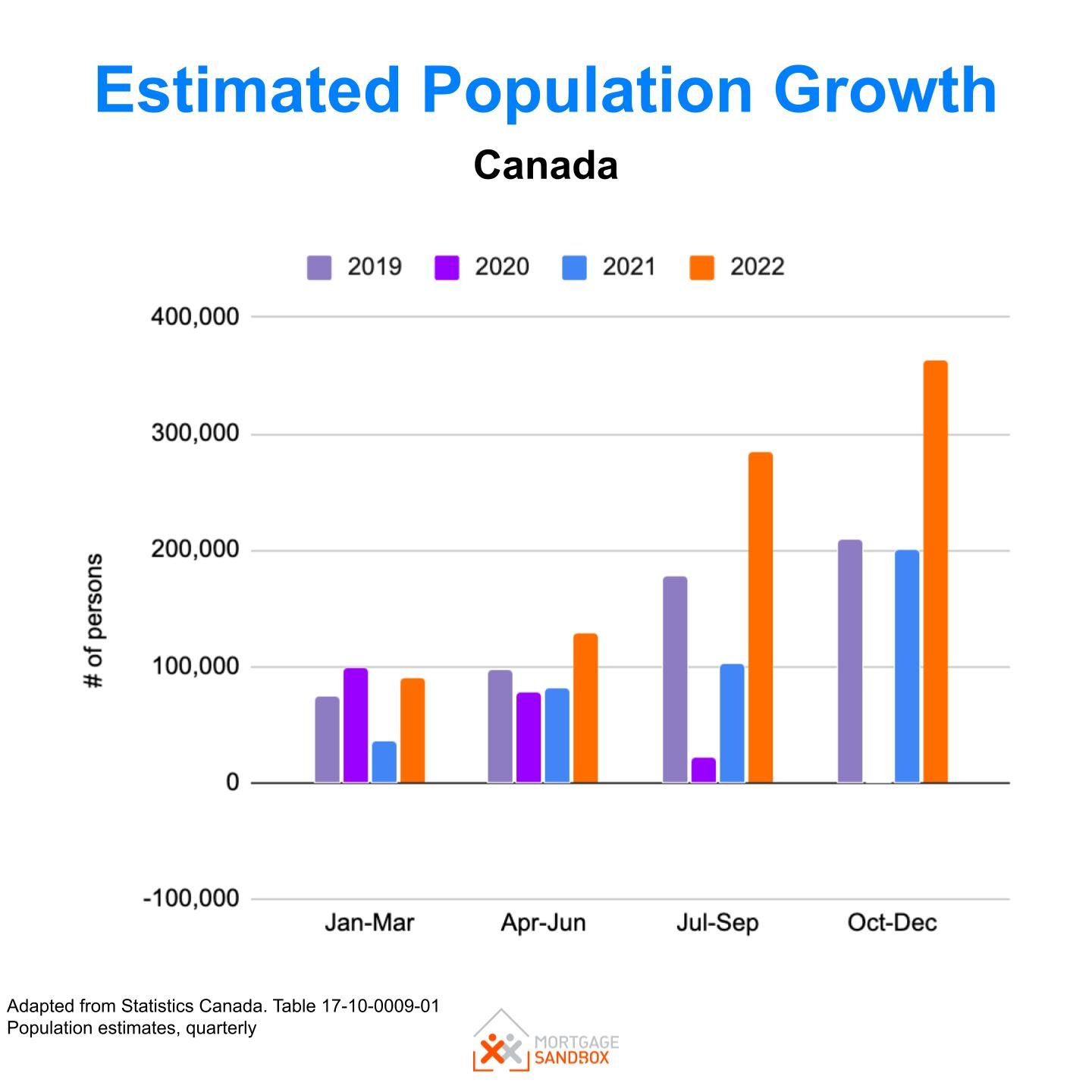 Population Of Canada Over Time Graph