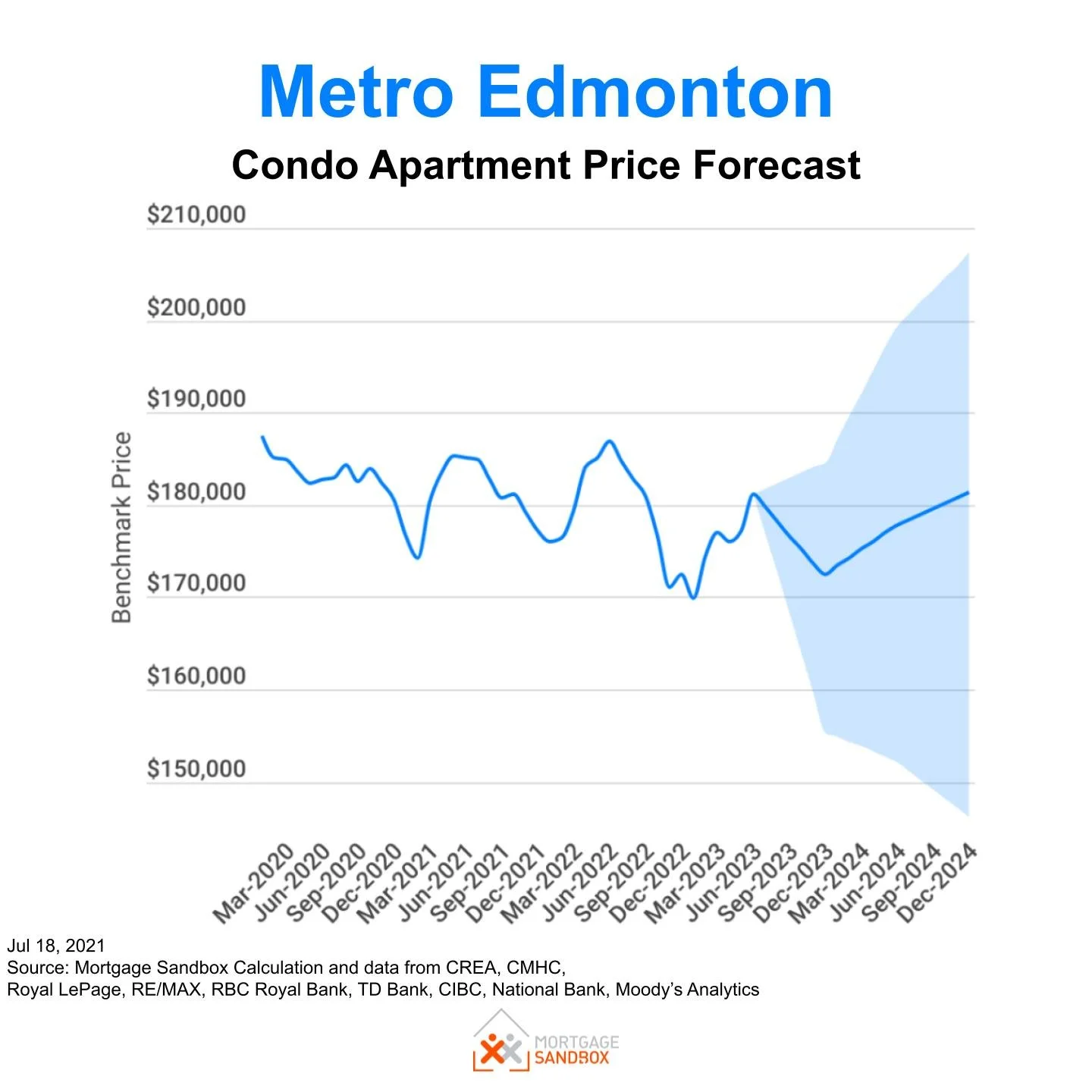 Metro Edmonton Home Price Forecast — Mortgage Sandbox