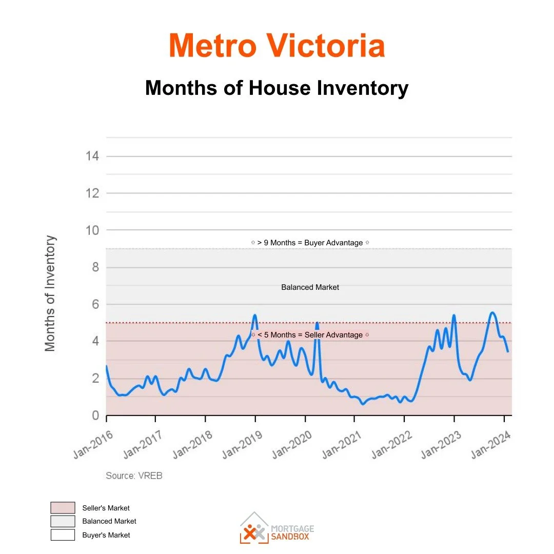 Victoria Housing Market Shows Mixed Signals in February — Mortgage Sandbox
