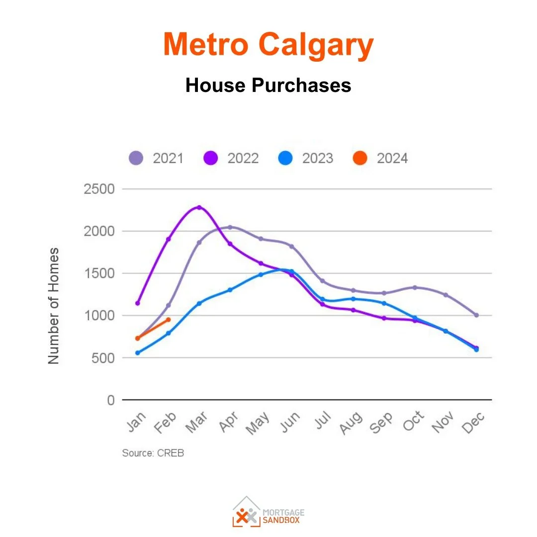 Calgary Housing Market Heats Up Despite Low Inventory and High Rates ...