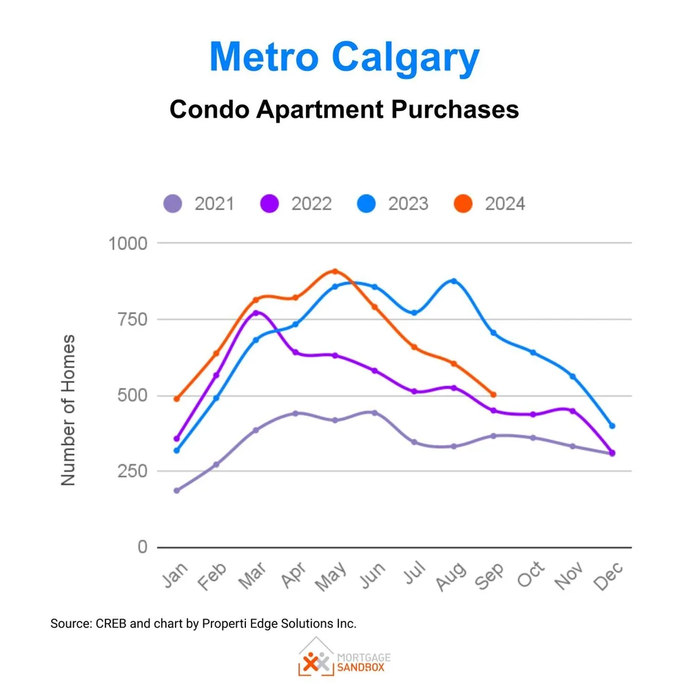 Emerging Trend in Calgary's Property Market Cloud the Forecast ...