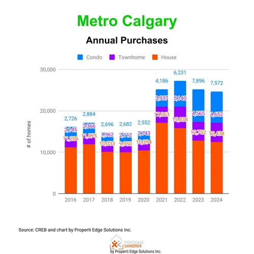Metro Calgary 2024 Market Recap and Outlook to 2027 — Mortgage Sandbox
