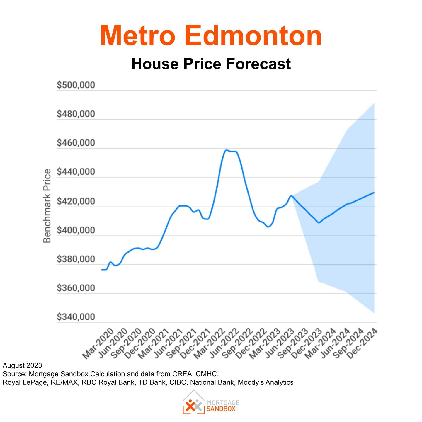 Metro Edmonton Home Price Forecast — Mortgage Sandbox